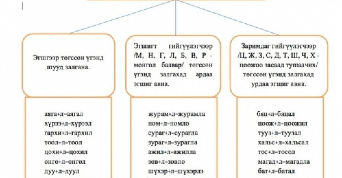 Монгол кирил үсгийн дүрмээ шинжлэх ухааны үндэслэлтэй боловсруулъя ...