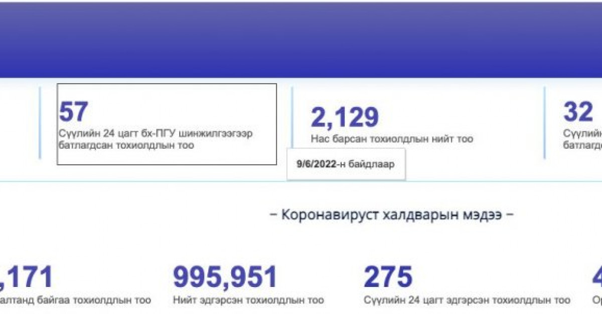 Коронавируст халдварын тохиолдол 57-оор нэмэгдсэн бол 275 хүн эдгэрлээ · Dorgio.mn
