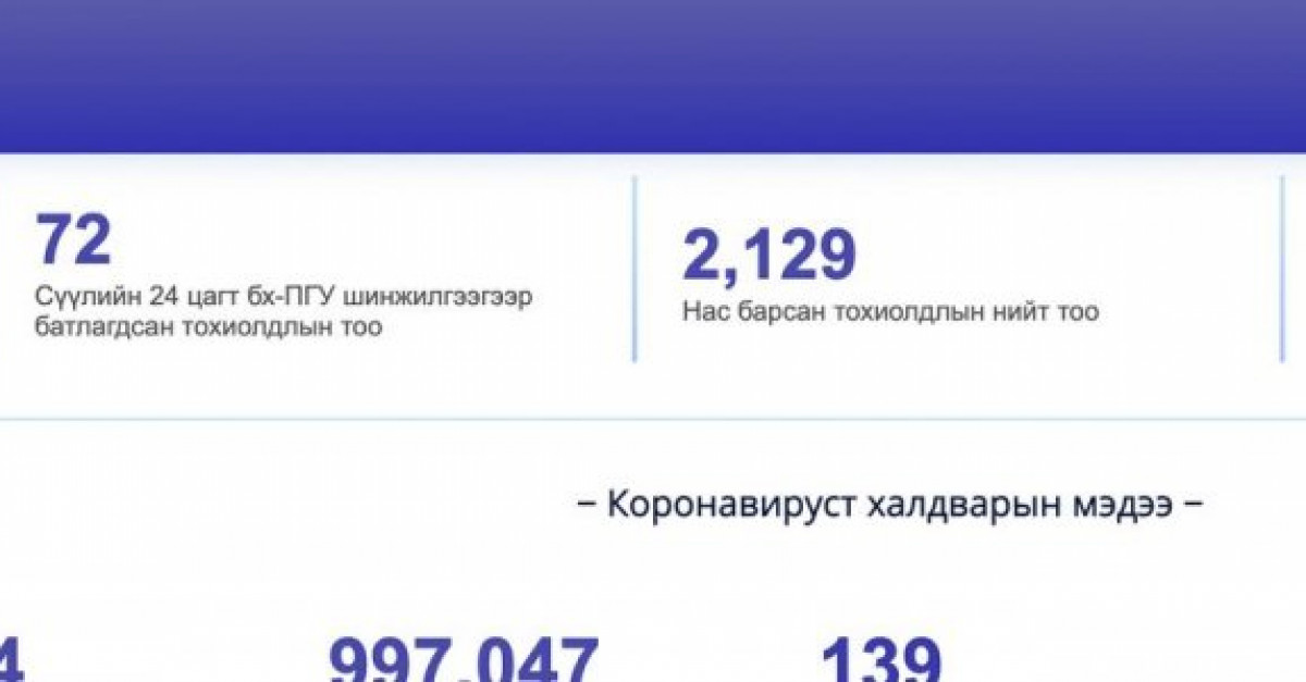 Улаанбаатарт коронавирусийн 43, орон нутагт 29 тохиолдол шинээр илэрлээ · Dorgio.mn