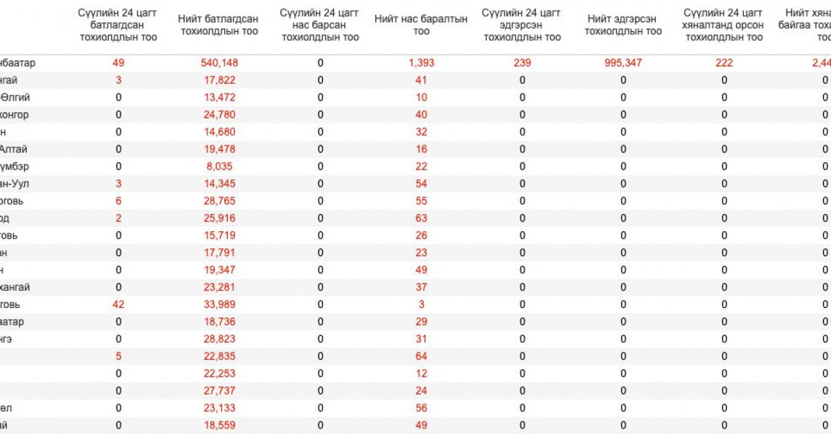 КОВИД-19-ийн 110 шинэ тохиолдол бүртгэгдэв · Dorgio.mn