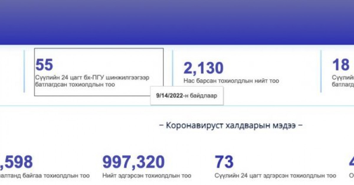 COVID-19-ийн халдвар 55-аар нэмэгджээ · Dorgio.mn