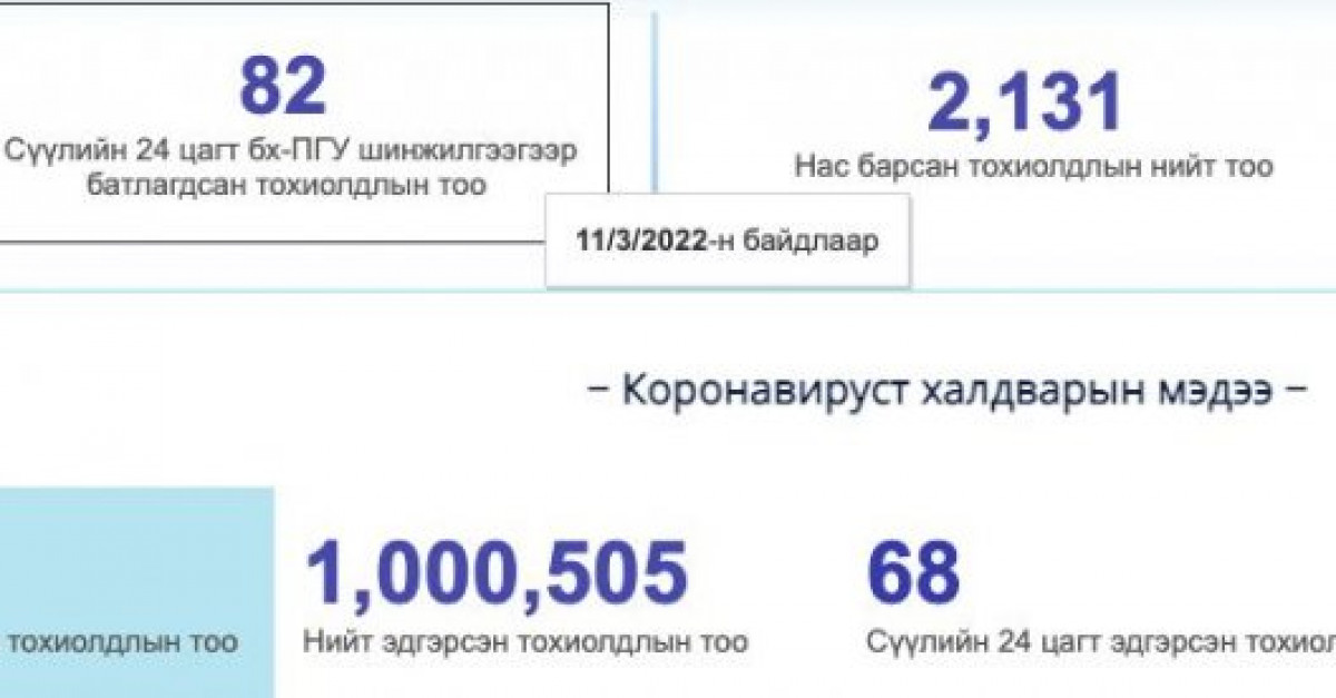 Өнгөрсөн хоногт КОВИД-19-ийн 82 тохиолдол батлагдаж, халдварын тоо өсөж эхэллээ · Dorgio.mn