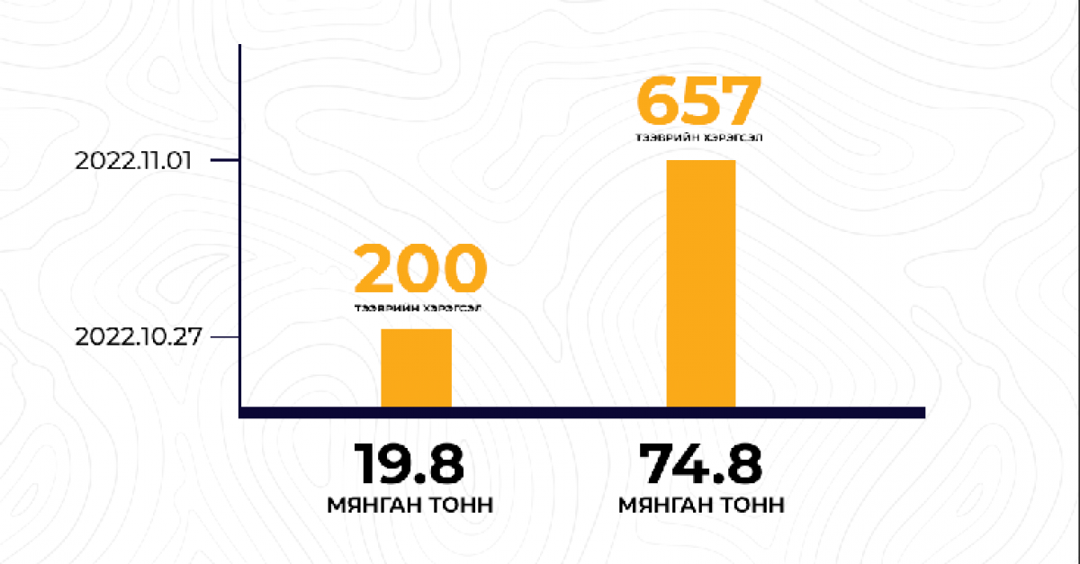 Тээвэрлэлт 3.7 дахин нэмэгдэж, 15.8 сая ам.доллар улсын төсөвт төвлөрүүллээ · Dorgio.mn