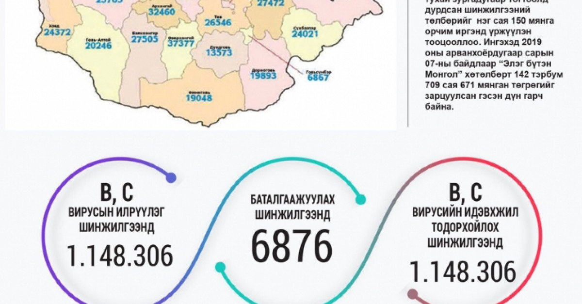 “Элэг бүтэн Монгол” хөтөлбөрийн шинжилгээнд 160 тэрбумыг зарцуулсан уу? · Dorgio.mn