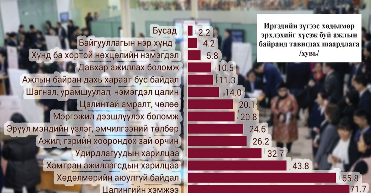 Ажил олгогчдын шаардлага ажил хайгчдын хүсэл огтлолцдог уу · Dorgio Mn
