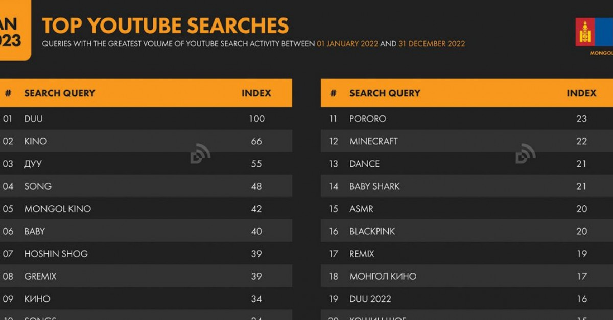 Монголчуудын Youtube хайлтын 90 хувь нь дуу, хошин шог байдаг · Dorgio.mn