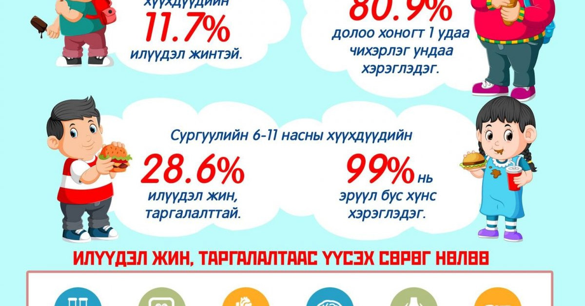 Илүүдэл жинтэй хүүхдүүд нэмэгдэж шим тэжээлийн өлсгөлөнд нэрвэгдээд байна · Dorgio Mn