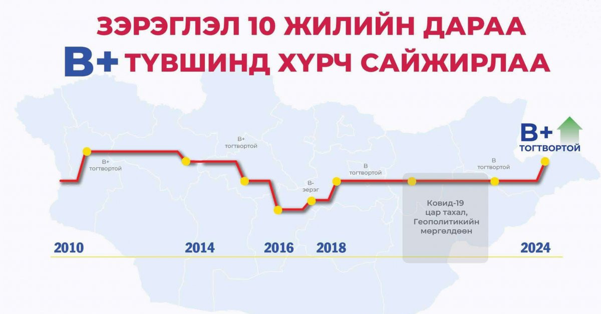 Зээлжих зэрэглэл ахиж дэлхийн банкууд бодлогын хүүгээ буурууллаа