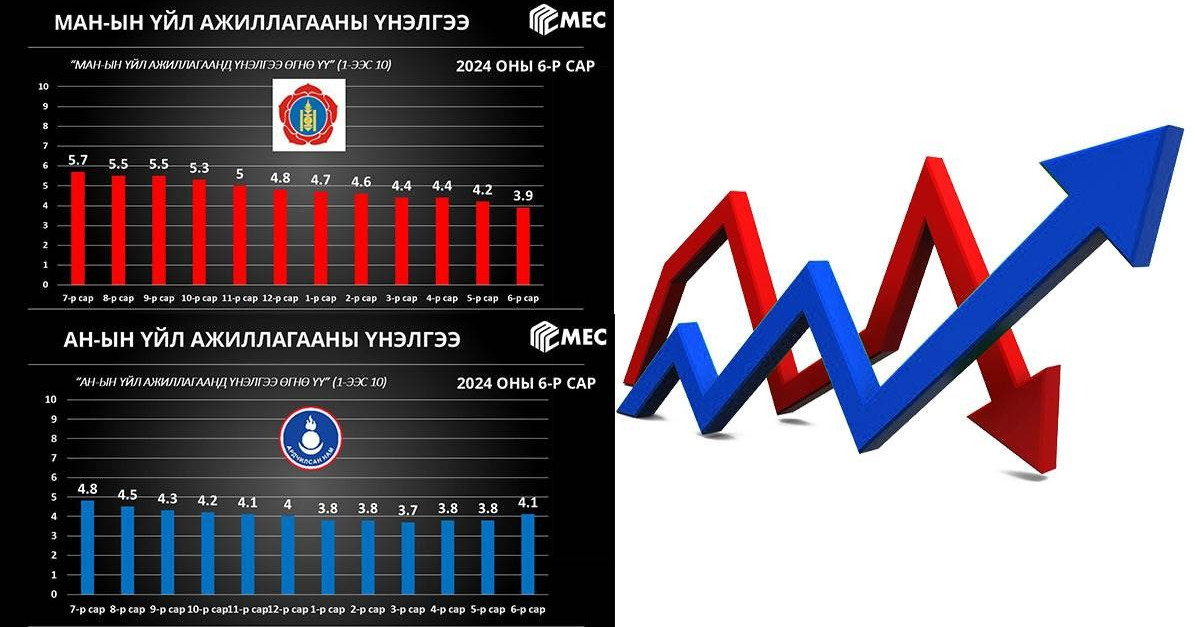 АН-ынхан рейтингээрээ МАН-ын дээр гарч, дотоод эв нэгдлээ ярьж эхэллээ · Dorgio.mn