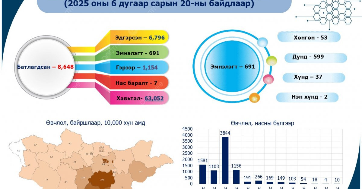 ХӨСҮТ: Улаанбурхан өвчний улмаас долоон хүн энджээ · Dorgio.mn