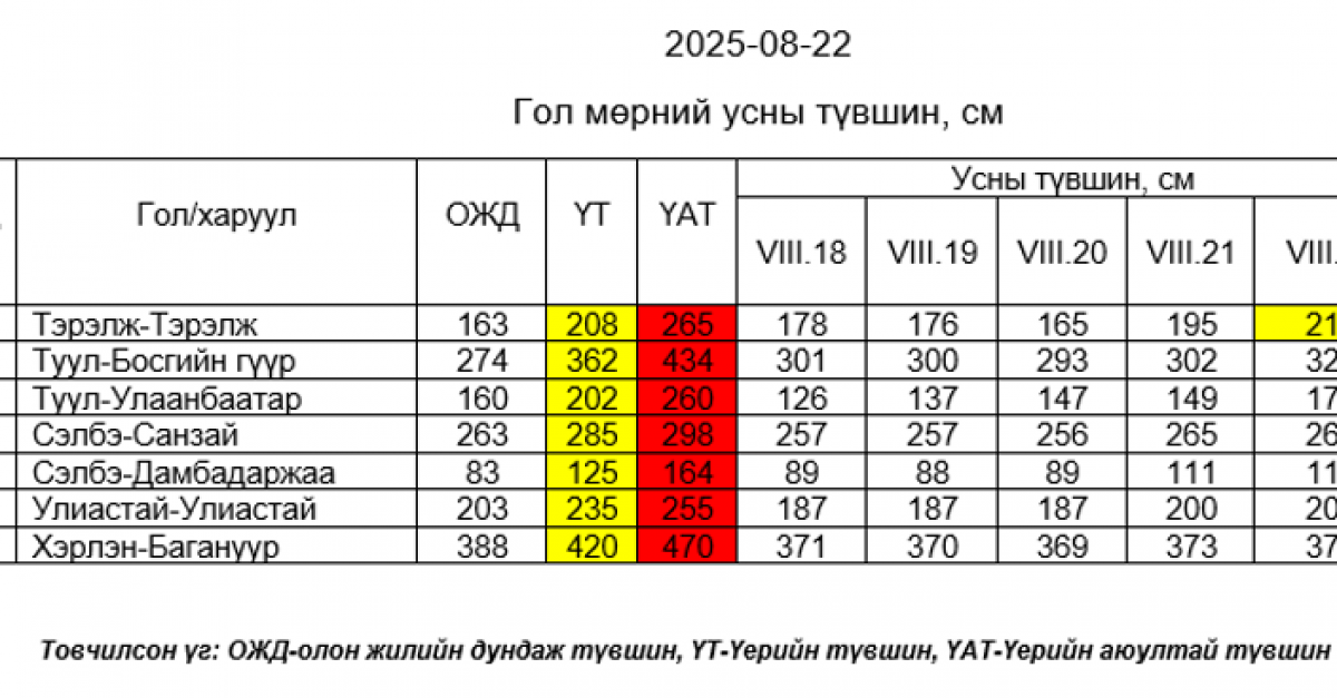 Туул гол олон жилийн дундаж түвшнийг 15-45 см даван үерлэж байна · Dorgio.mn