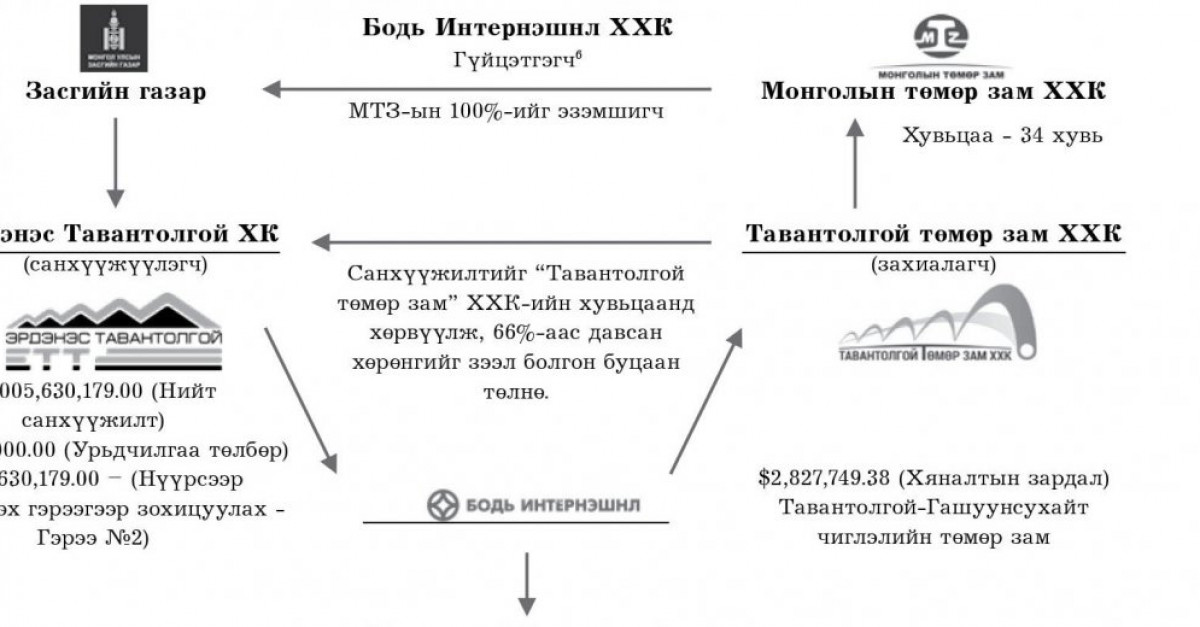 “Бодь”-ийн барьсан төмөр замын хэргийг шалгах уу · Dorgio.mn