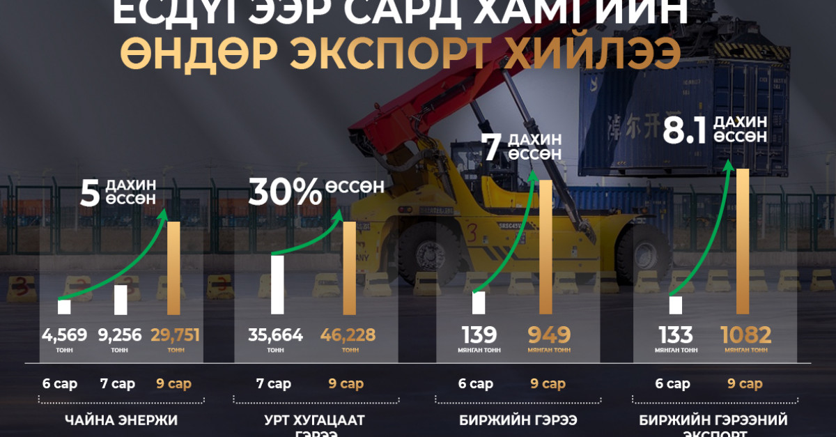 ЭТТ ХК ЕСДҮГЭЭР САРД ХАМГИЙН ӨНДӨР ЭКСПОРТ ХИЙЛЭЭ · Dorgio.mn