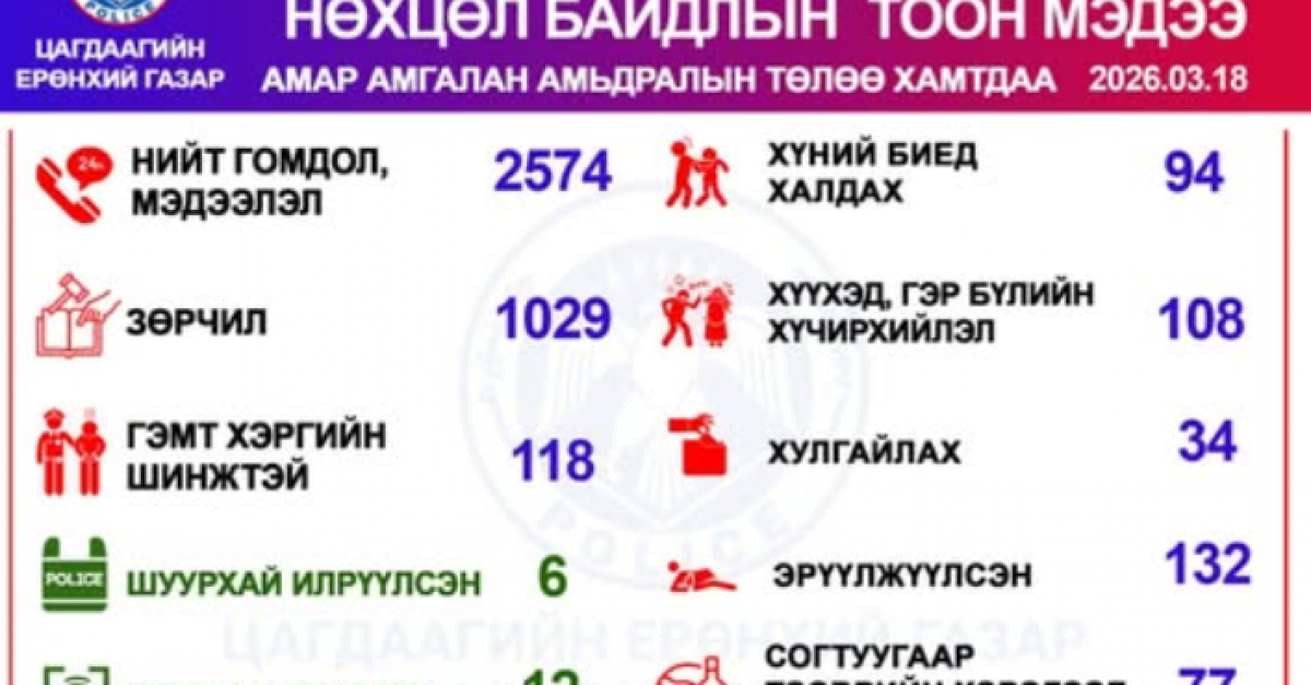 Өчигдөр хүүхэд, гэр бүлийн хүчирхийллийн 108 дуудлага бүртгэгдэж, 132 иргэн эрүүлжүүлэгджээ ...